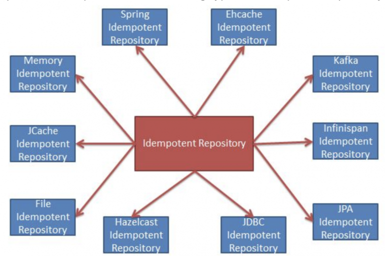 Avoid consuming the same message multiple times using Camel K and Apache Kafka