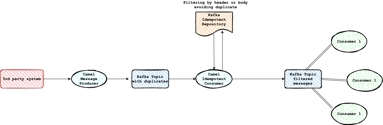 Avoid consuming the same message multiple times using Camel K and Apache Kafka